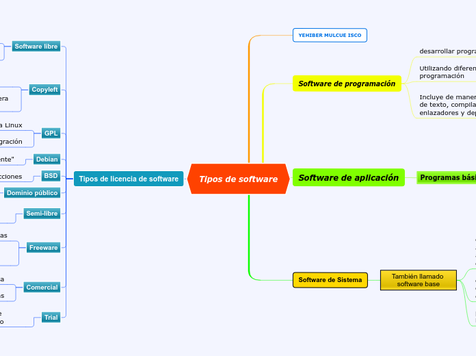 Tipos De Software Mind Map 9754